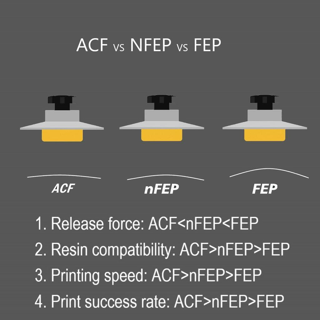 ACF Fep (NFep 2.1) Film cao cấp đủ size cho máy in 3D resin Phrozen Mega 8k, Elegoo Jupier ...