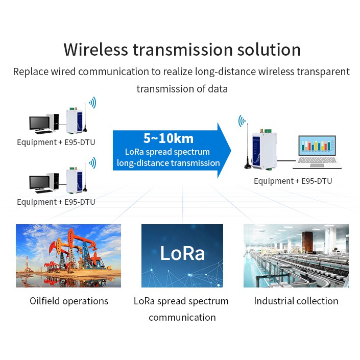 Bộ thu phát tín hiệu RF LoRa SX1278 433MHZ 8000 mét (E95-DTU-433L30 ...
