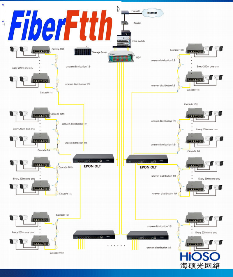 Gepon OLT 4PON Cổng Hioso FTTH CATV OLT Cắm Vs V1600D 1.25G PX20 ...