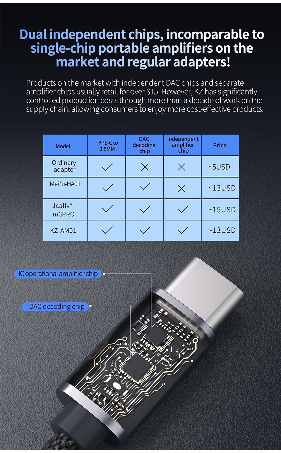 KZ AM01 Type-C đến 3.5mm Audio Adapter 32bit/384kHz Hi-Fi DAC+IC Amplifier Dual Chip Tai nghe ...