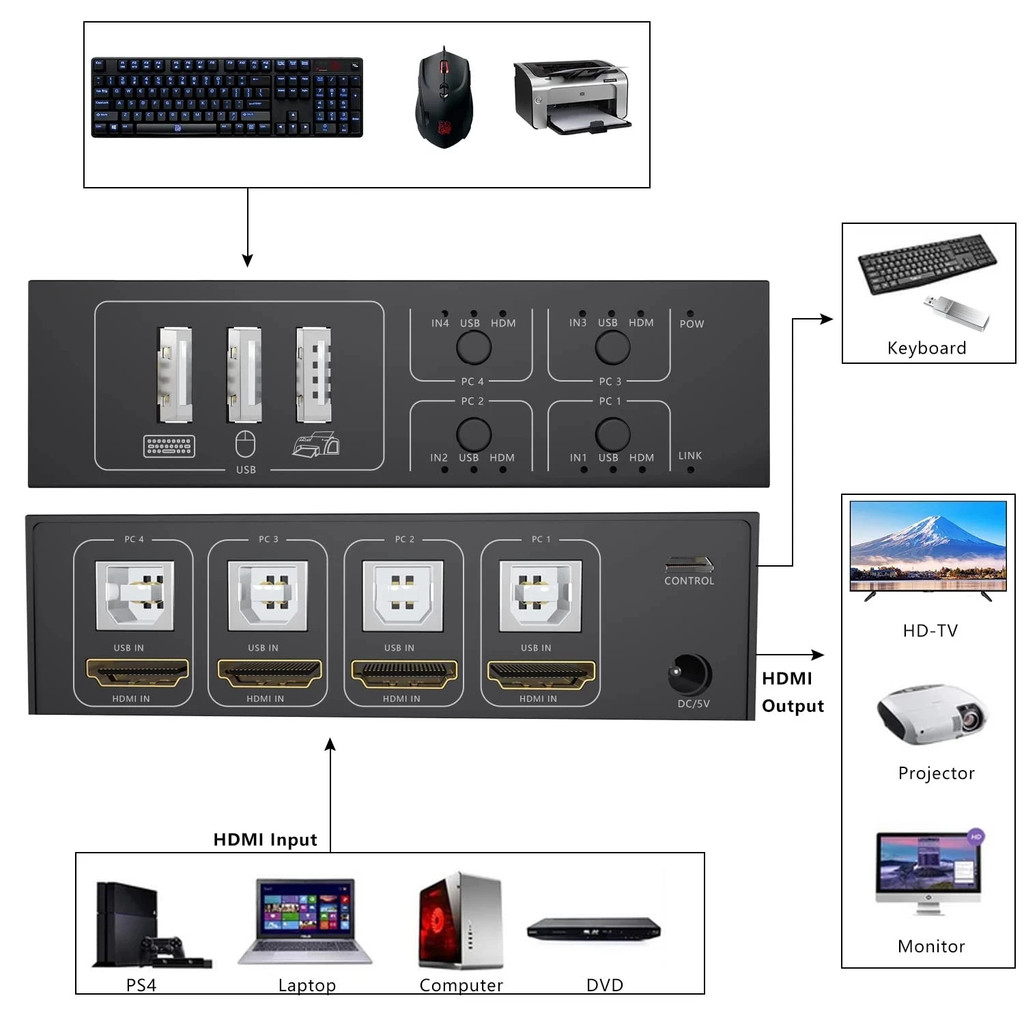 4K 60Hz HDMI KVM Switch 4x1 | 4-Port USB Hub | Multi-PC Control ...