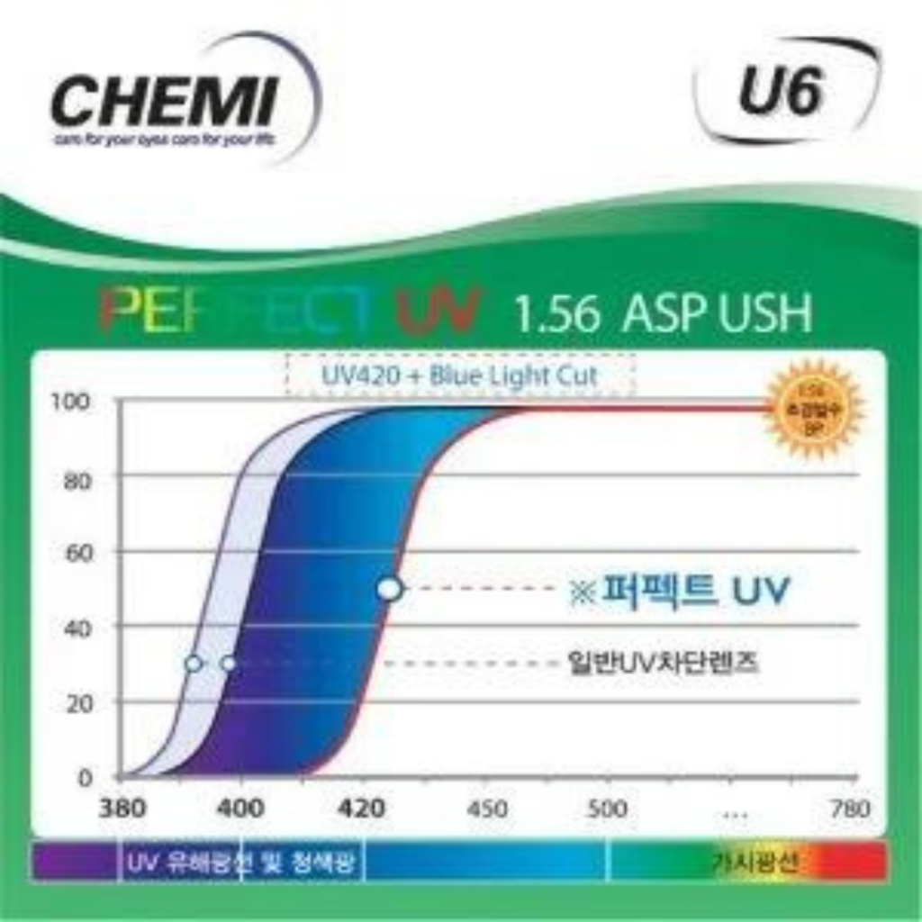 Tròng kính Chemi 1.56 U2 SP / U6 ASP PERFECT UV Chính hãng | Shopee Việt Nam
