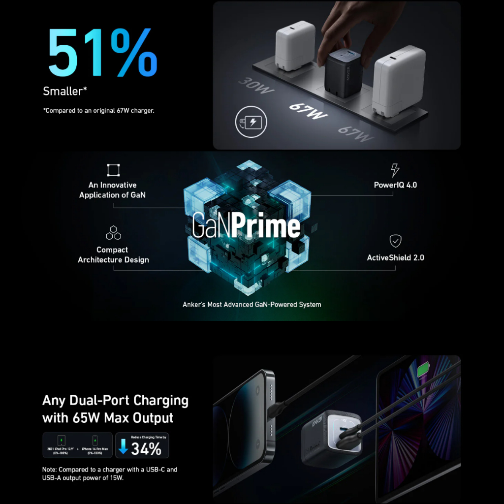 Sạc Anker Prime 67w [Gan Prime] PD3.0/IQ4.0/PPS2.0 2C+1A - A2669 (Bảo ...