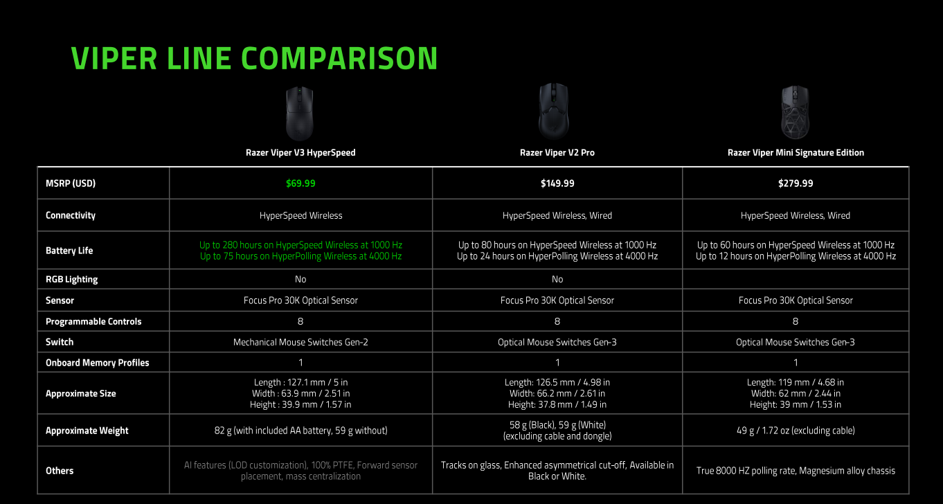 Chuột Gaming Razer Viper V3 | HyperSpeed Wireless 2.4Ghz | 30000 DPI ...