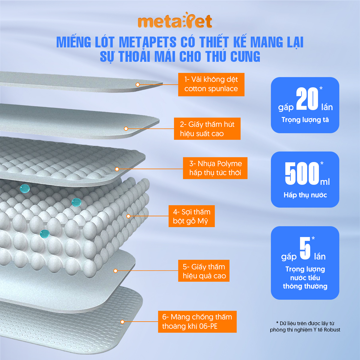 Miếng Lót Vệ Sinh Siêu Thấm Hút metaPet Cho Chó Mèo - Phù Hợp Cho Khay ...