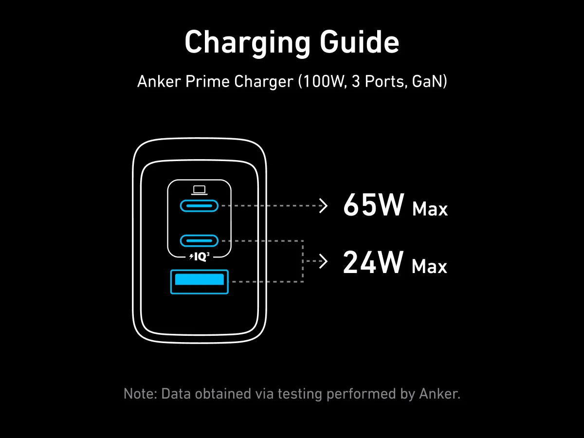 Củ sạc nhanh Anker Prime 100W A2688, 3 cổng, công nghệ GaN, nhỏ gọn, hỗ trợ PD/PPS 2.0 sạc nhanh ...