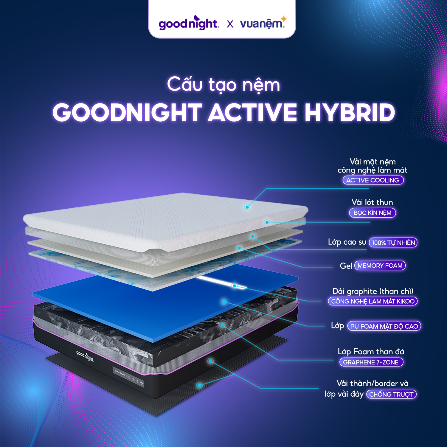 [DEAL MỞ BÁN] Nệm Foam Goodnight Active Hybrid mát tới 12H - Đệm foam ...