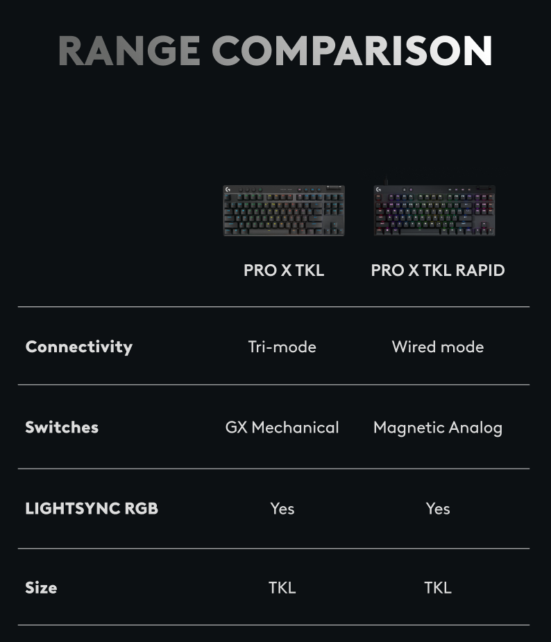 Bàn phím Game có dây Logitech G PRO X TKL RAPID, Analog switch từ tính ...