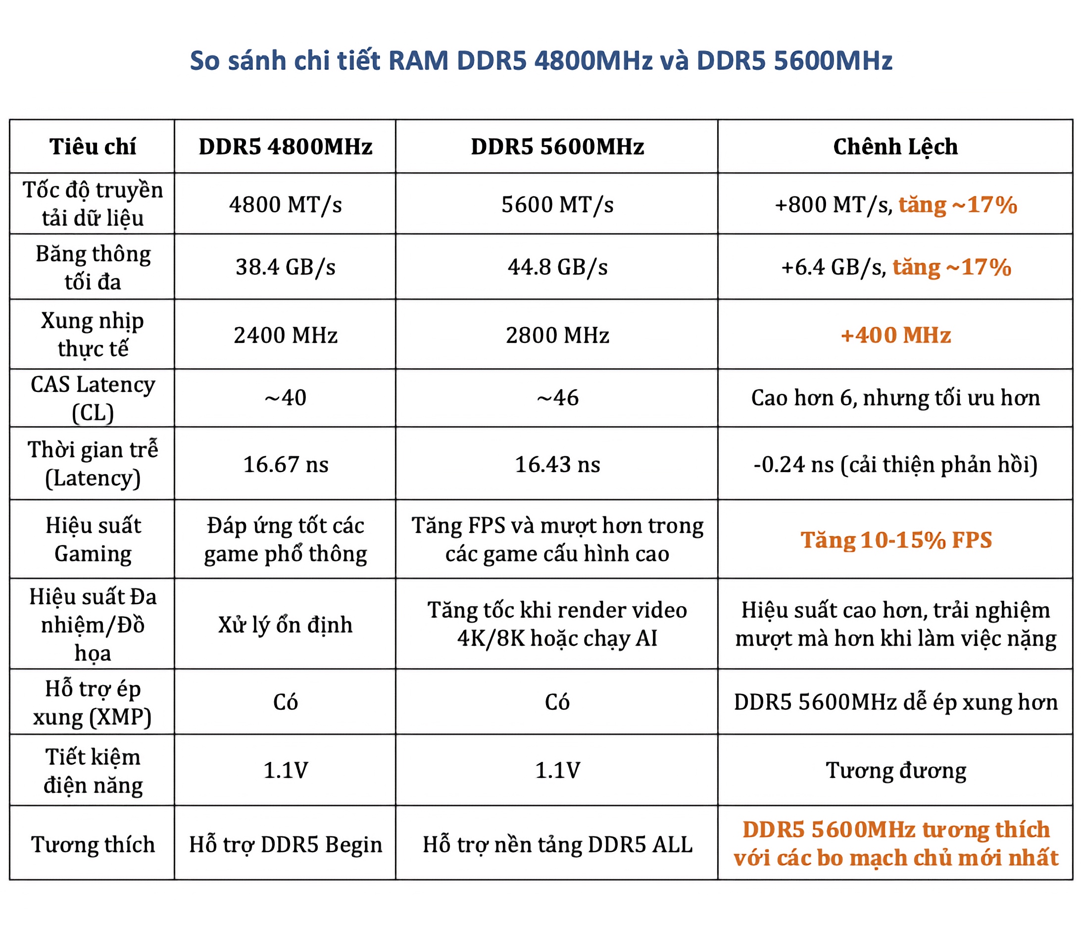 RAM Samsung / Crucial DDR5 5600MHz 16GB / 32GB / 48GB – Nhập Khẩu BH 3 ...