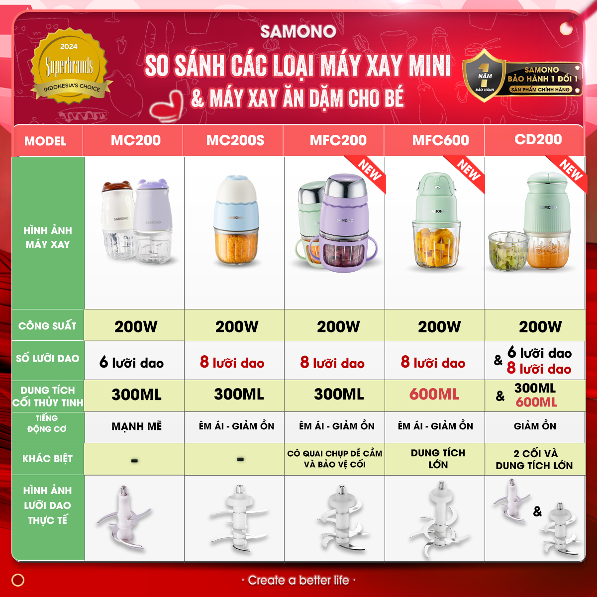 (BH 1 Năm) Máy xay thực phẩm mini đa năng Samono SW-MC200, 6 lưỡi dao, dung tích 300ml, công ...