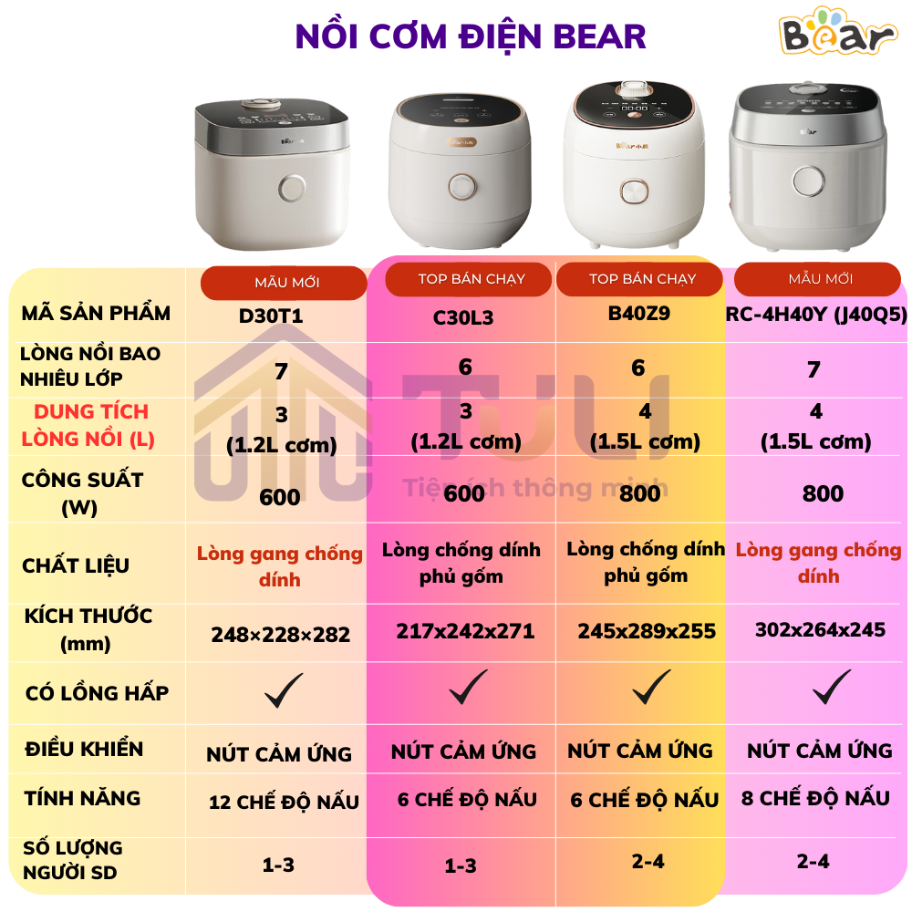 Nồi cơm điện 3L đa năng Bear DFB-D30T1, 600W, Kèm Xửngng Hấp, 12 Chế độ nấu, Có hẹn giờ, BH 18 ...