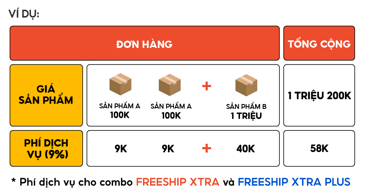 Gói Miễn Phí Vận Chuyển Xtra Plus (Freeship Xtra Plus)_Shopee Uni