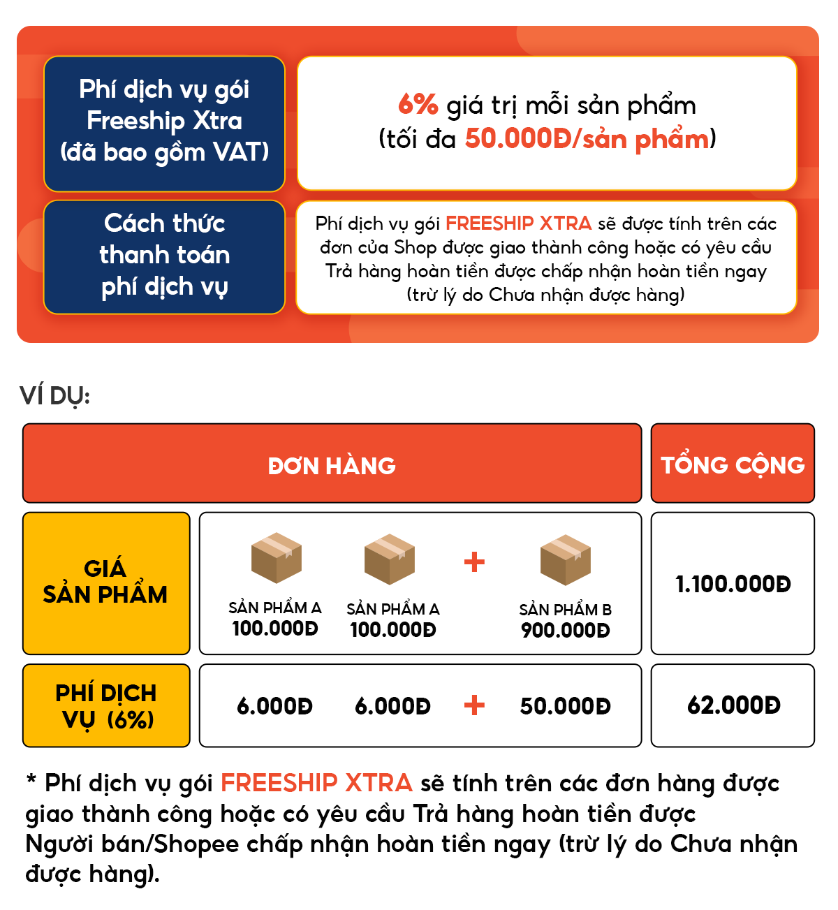 Tất Tần Tật Những Điều Cần Biết Về Gói Freeship Xtra Của Shopee | Học ...